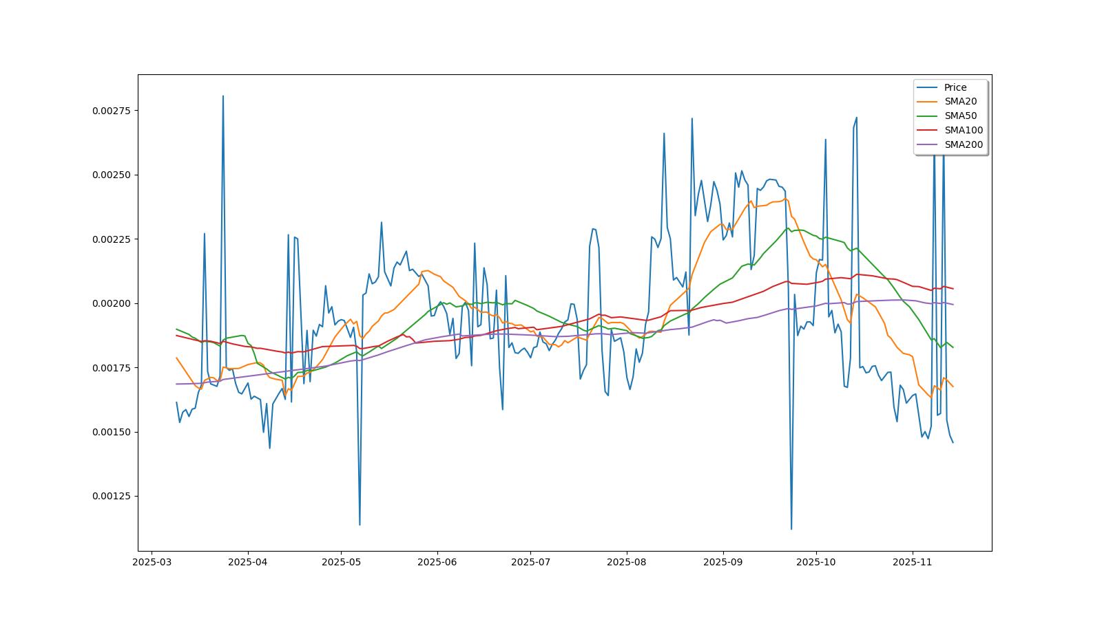 Change Simple Moving Averages