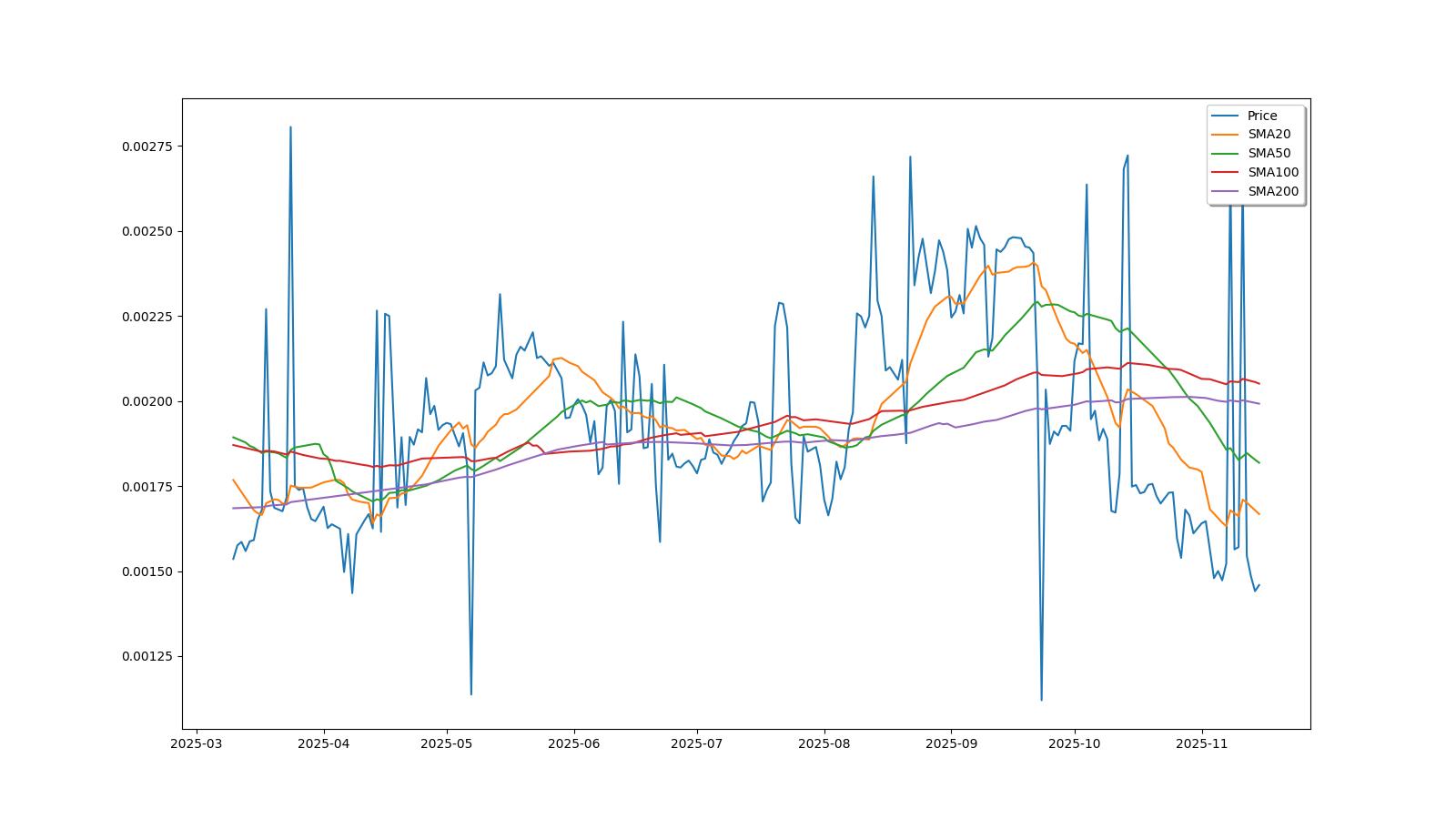 Change Simple Moving Averages