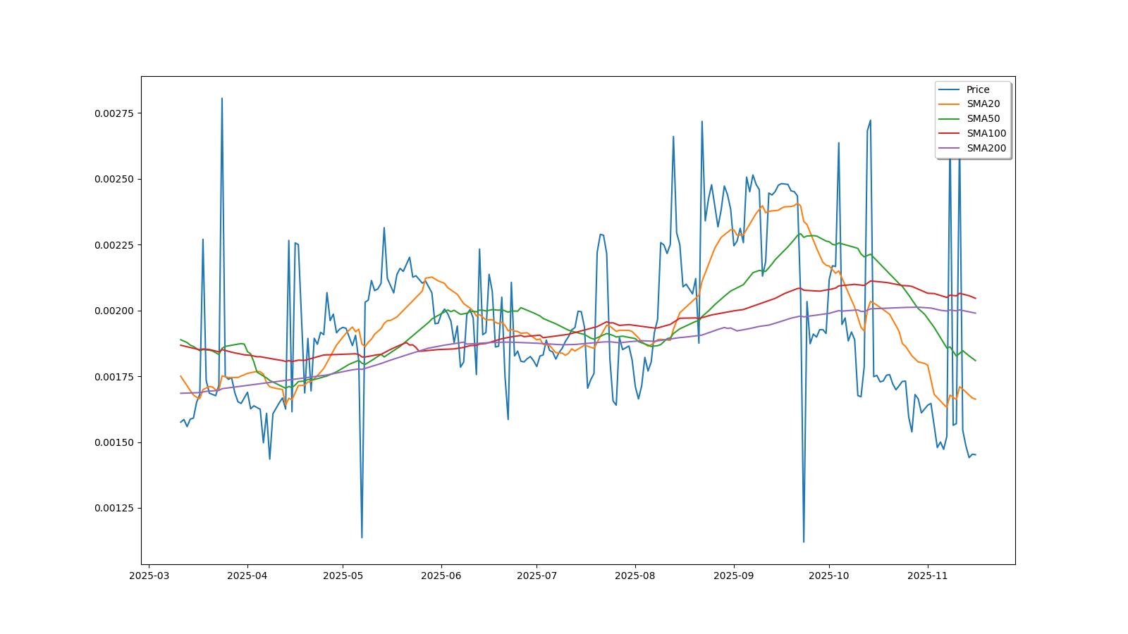 Change Simple Moving Averages