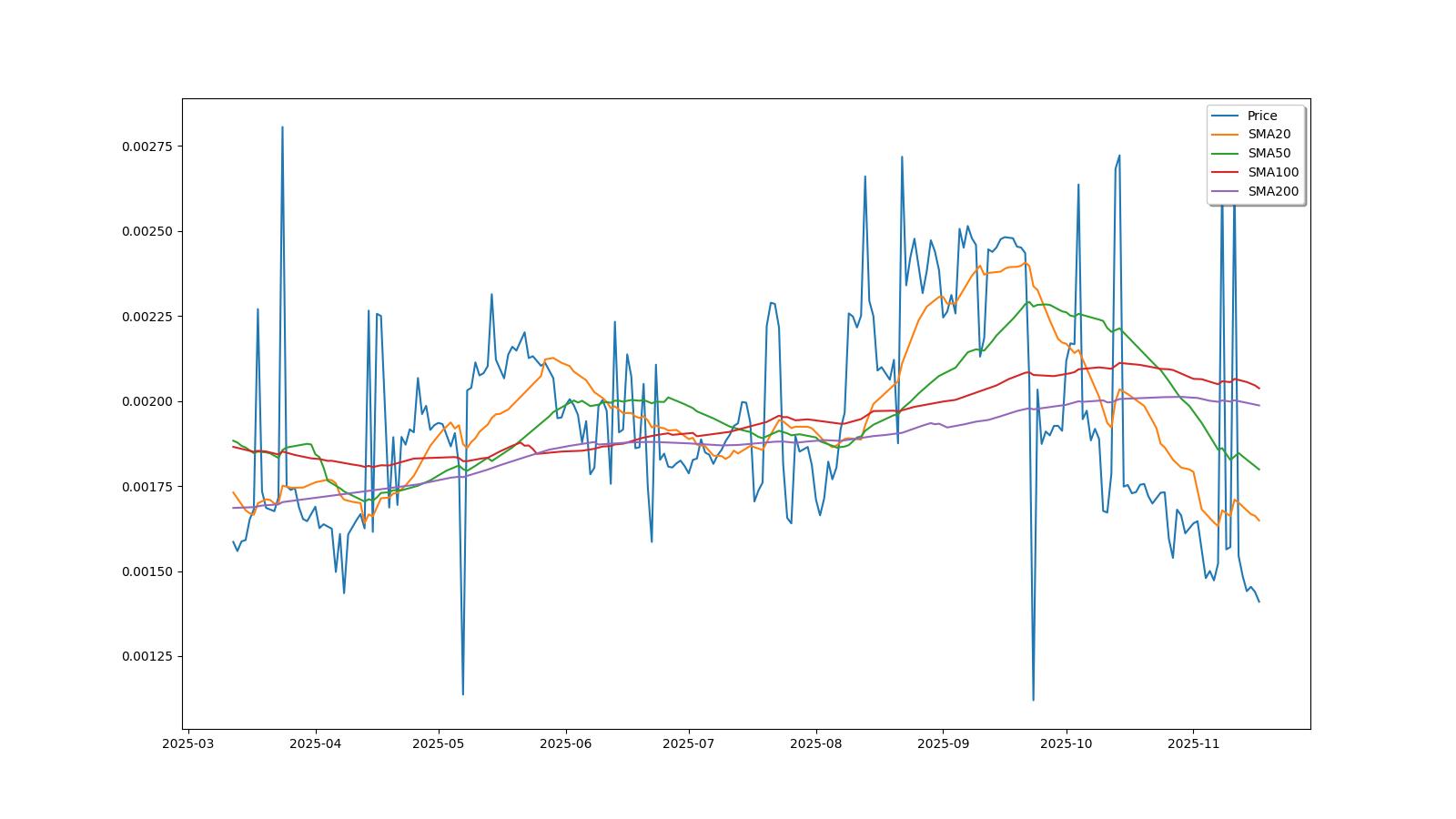 Change Simple Moving Averages