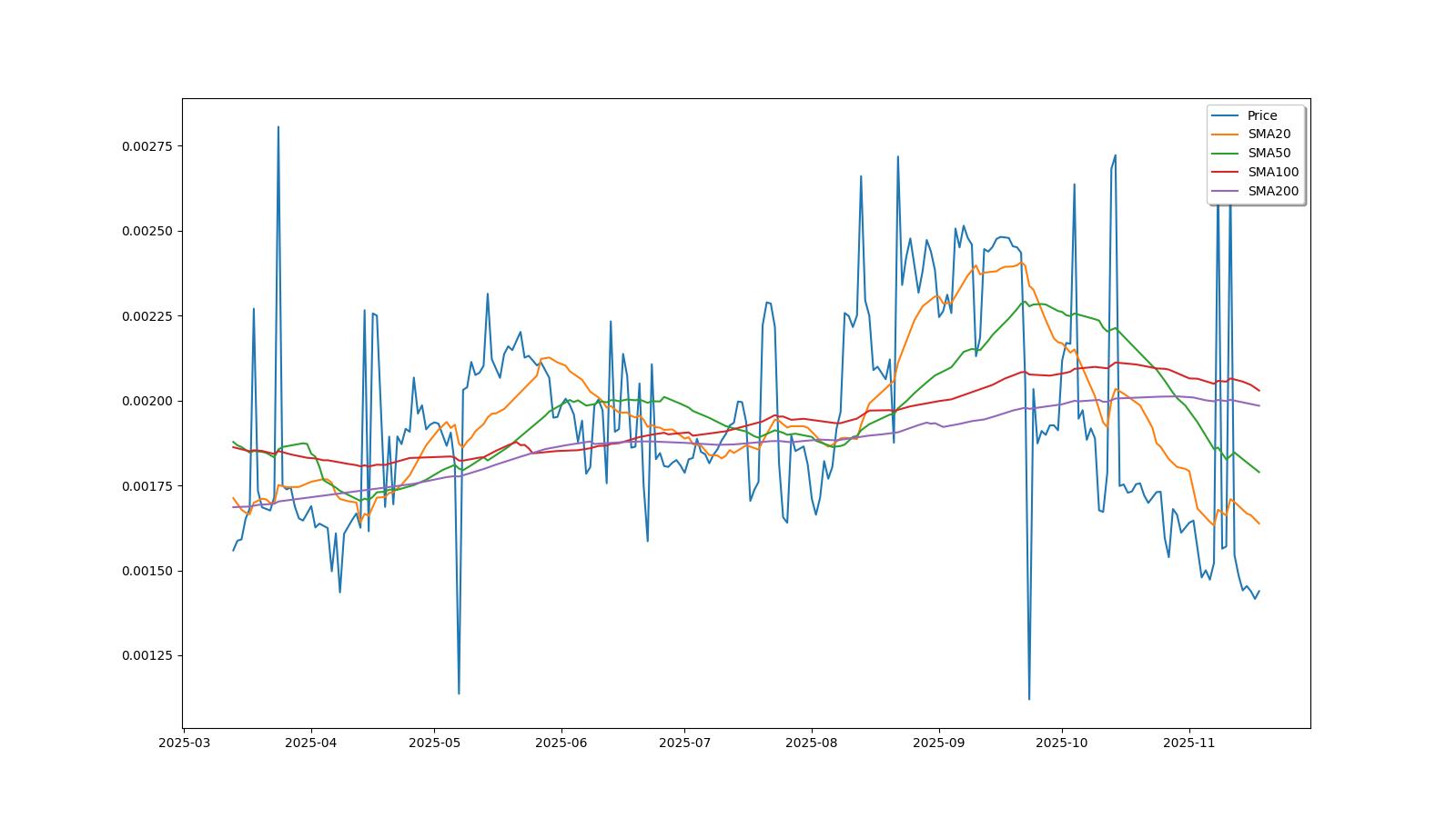 Change Simple Moving Averages