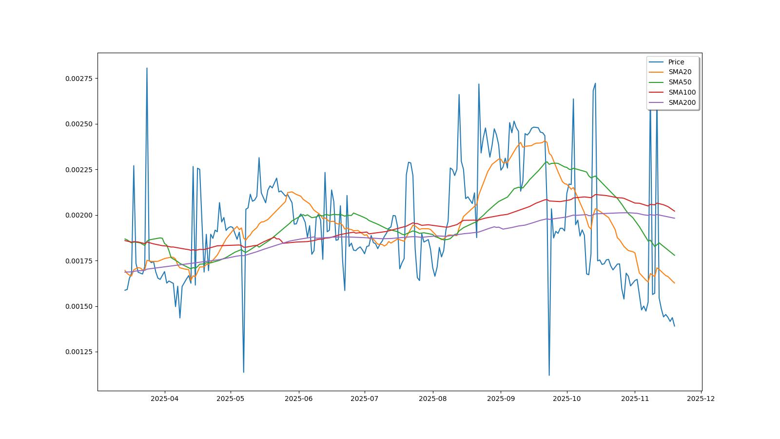 Change Simple Moving Averages