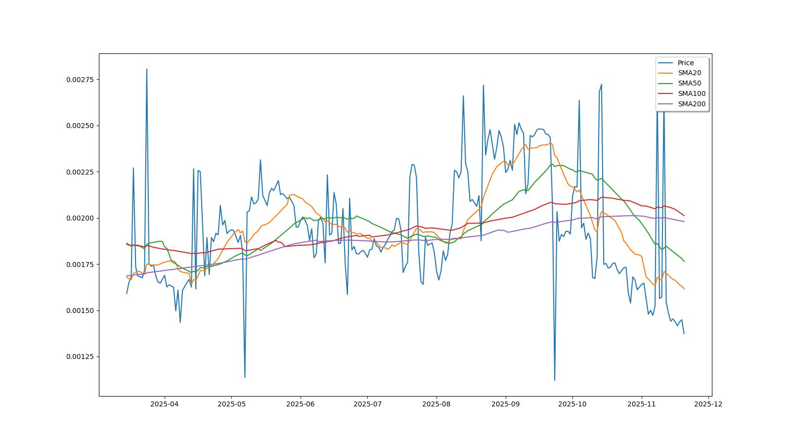 Change Simple Moving Averages