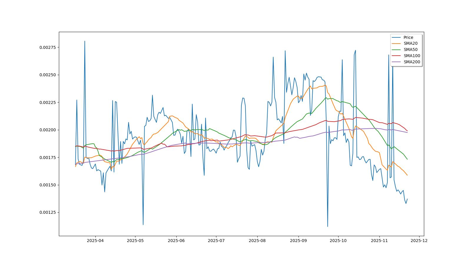 Change Simple Moving Averages