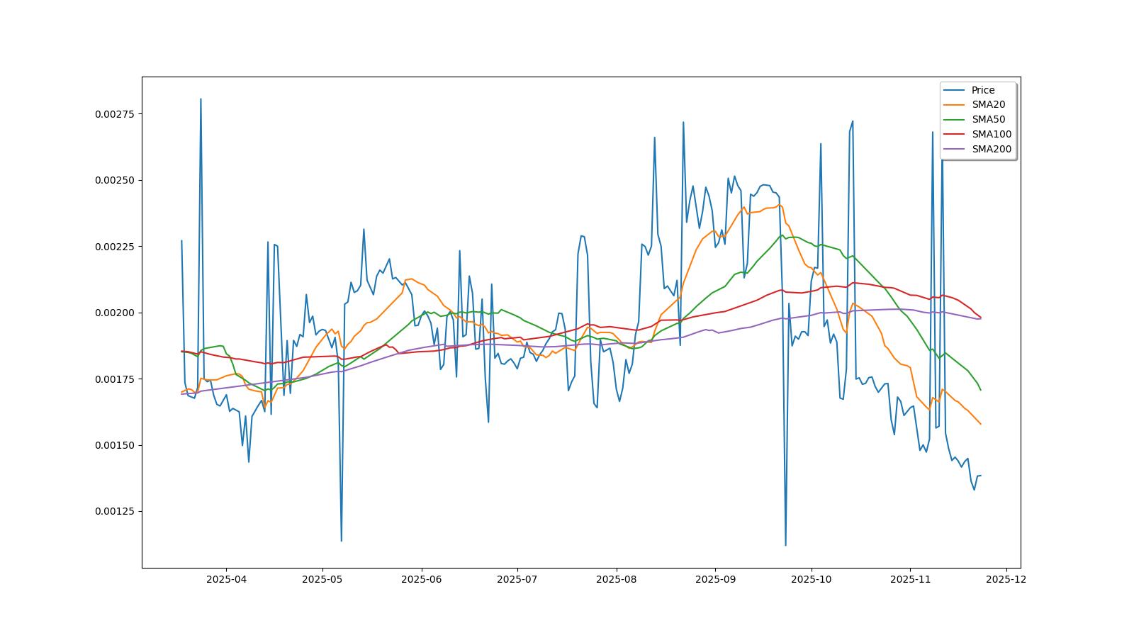 Change Simple Moving Averages