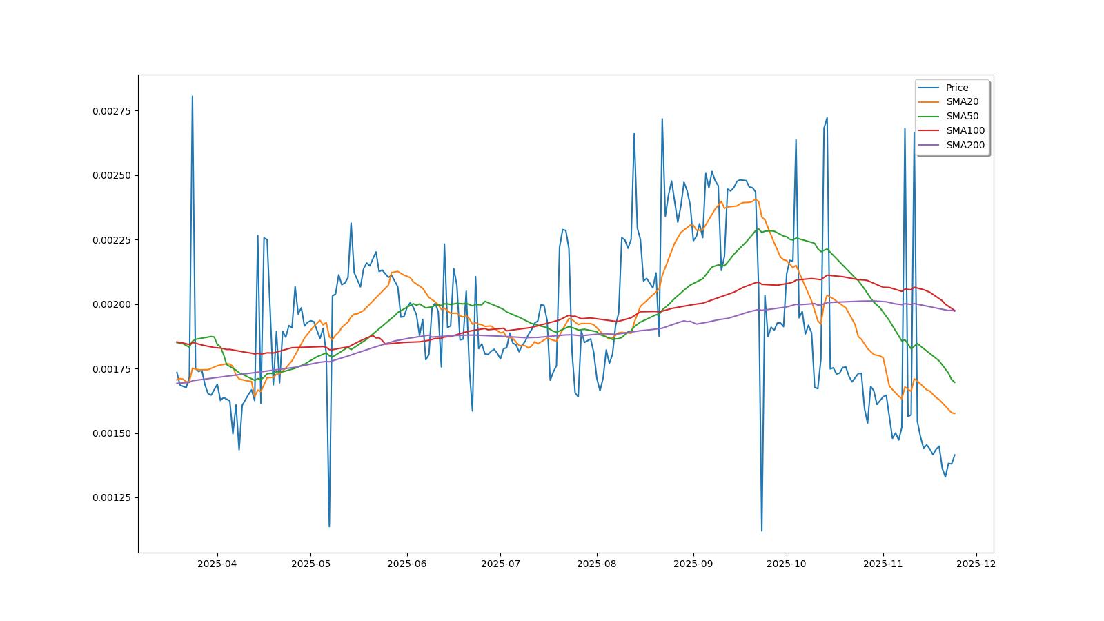 Change Simple Moving Averages