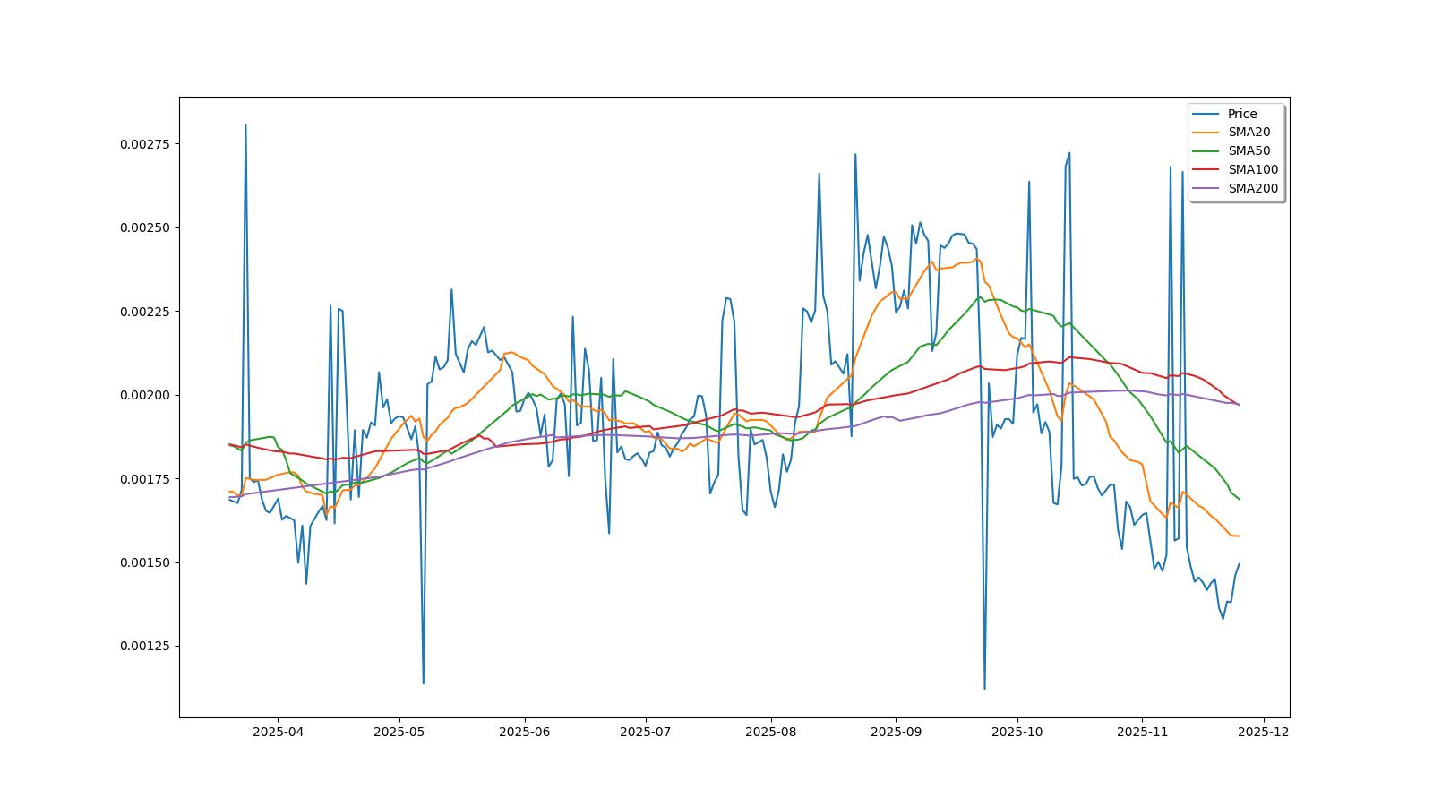 Change Simple Moving Averages
