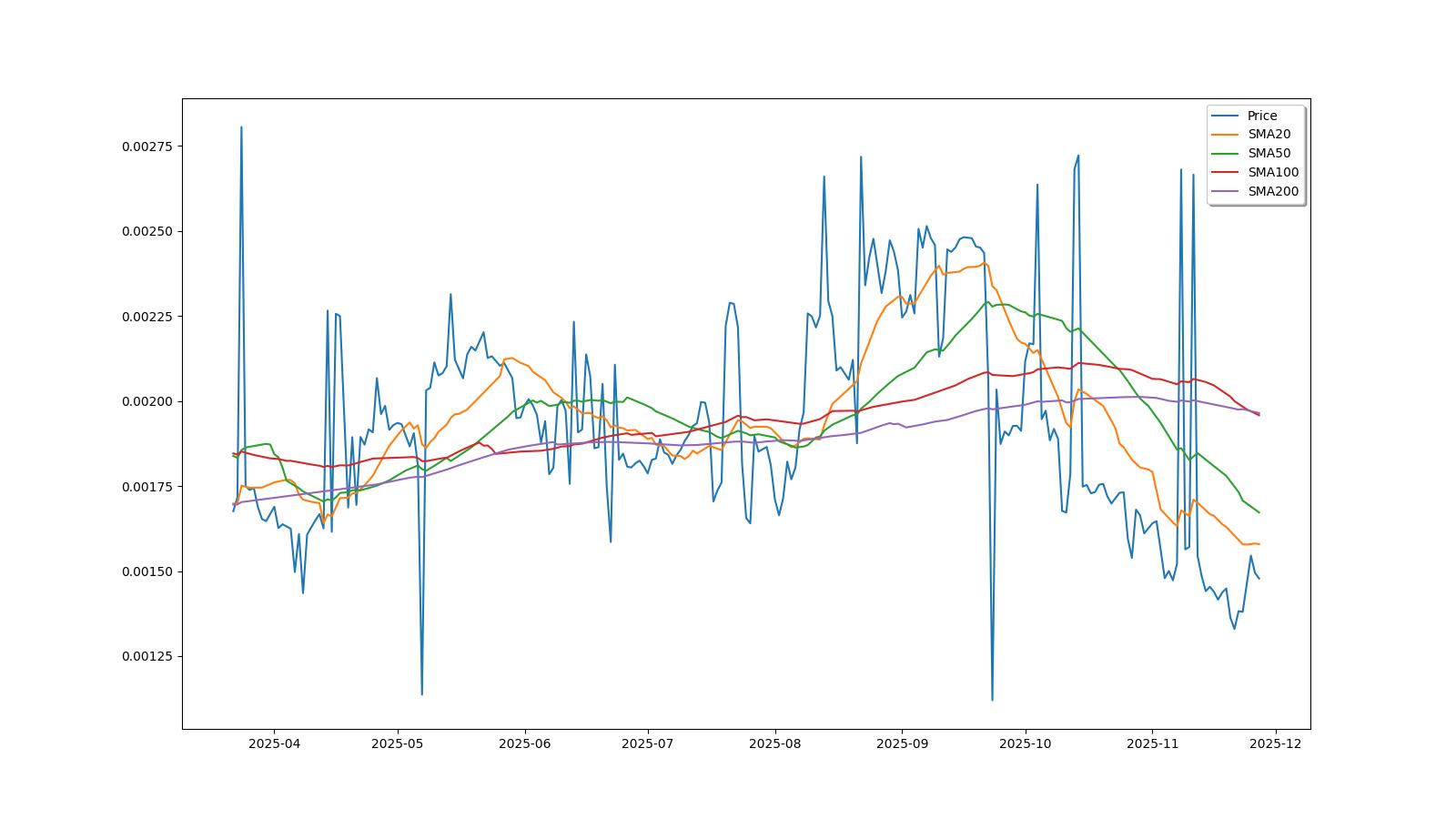 Change Simple Moving Averages