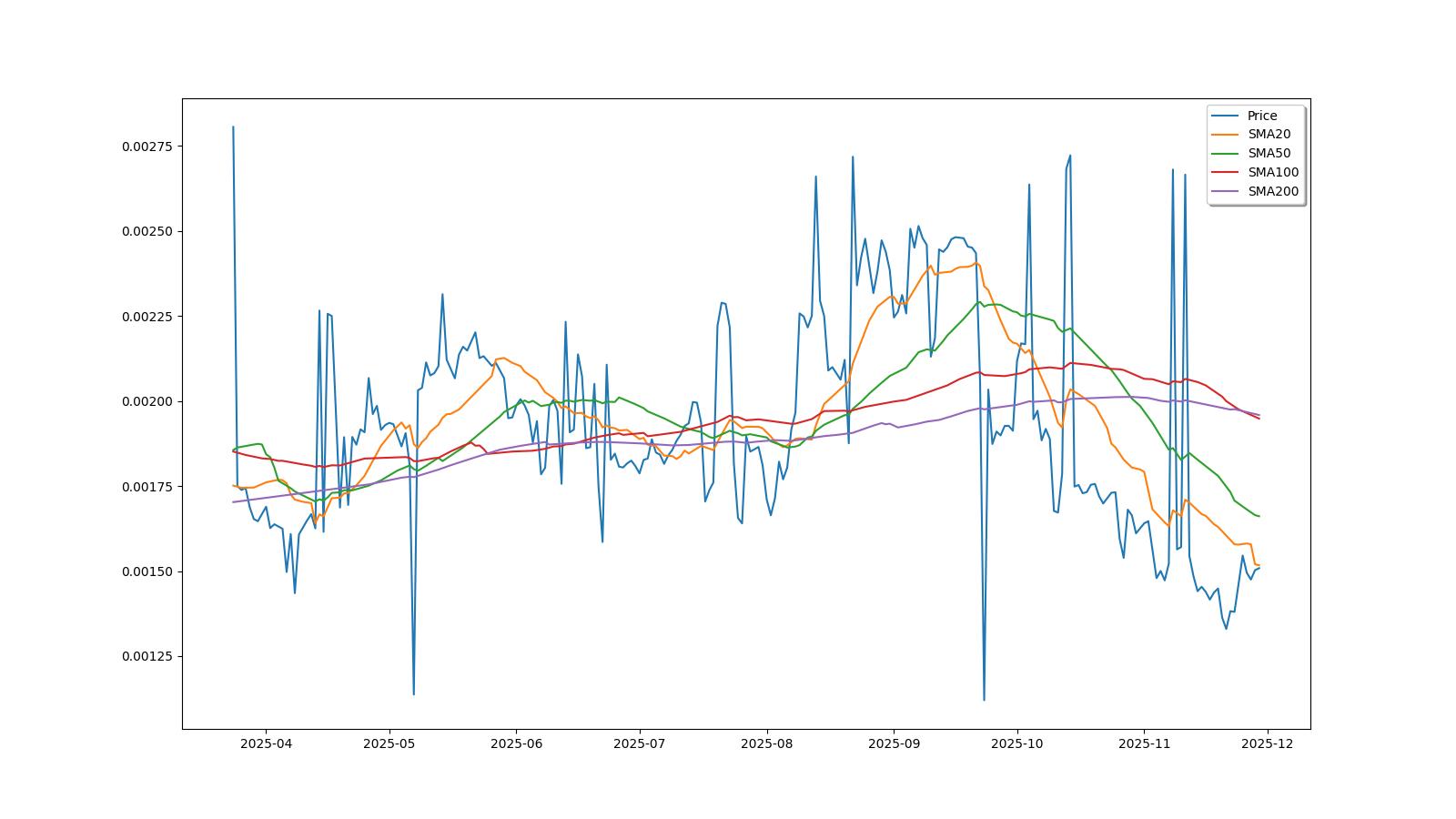 Change Simple Moving Averages