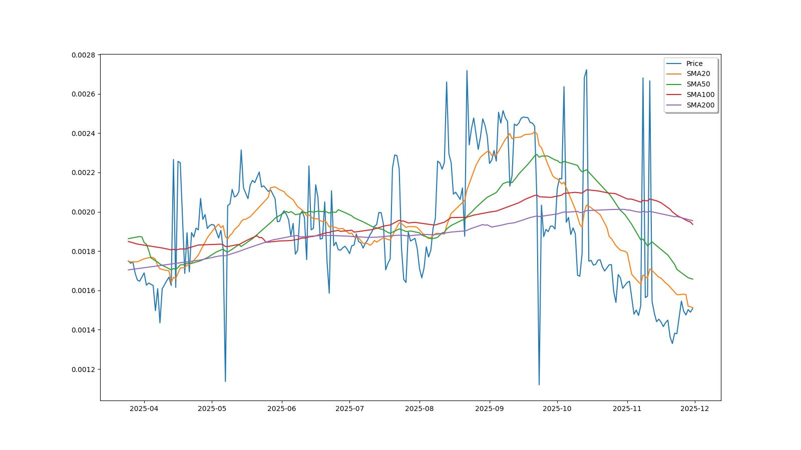 Change Simple Moving Averages