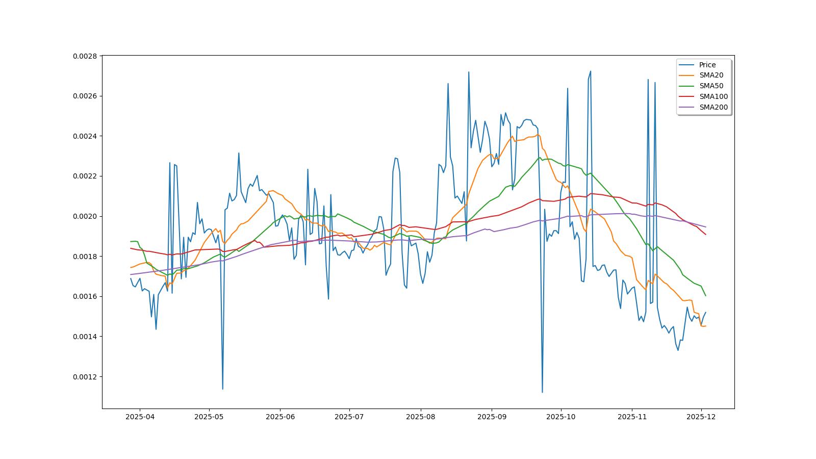 Change Simple Moving Averages