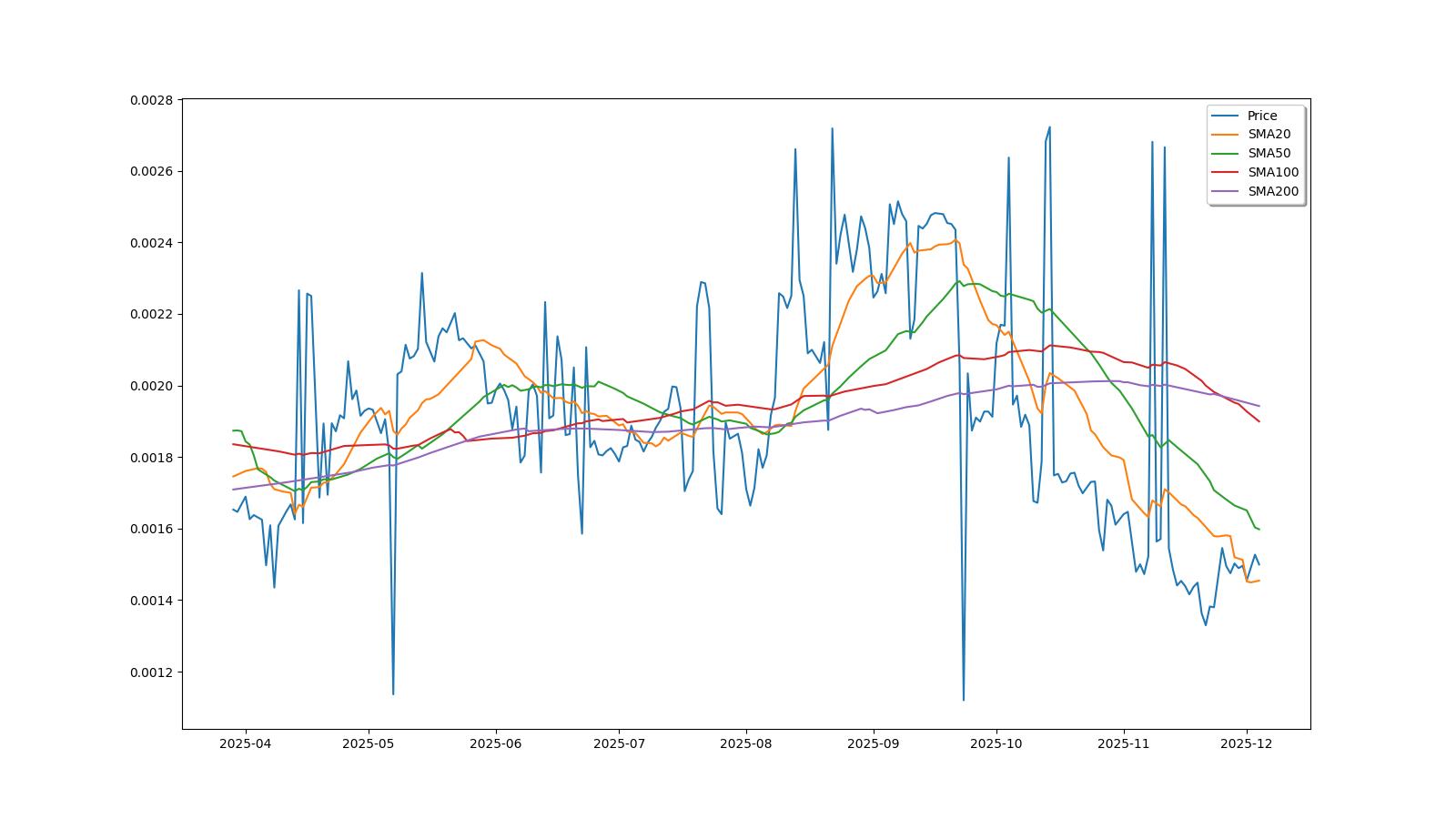 Change Simple Moving Averages