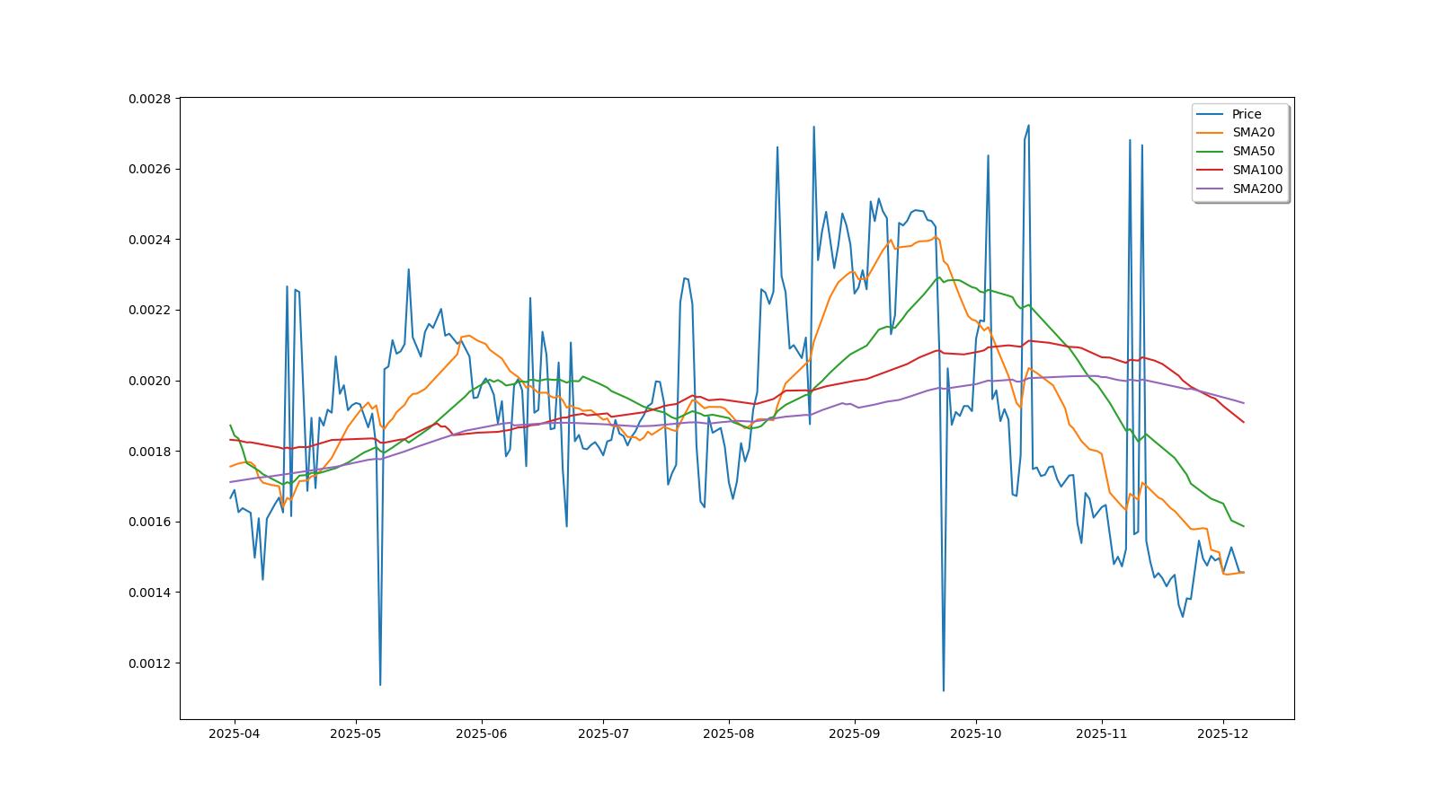 Change Simple Moving Averages