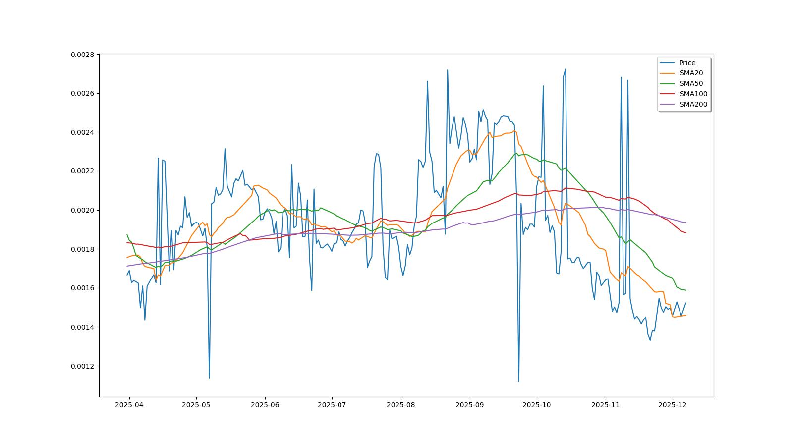 Change Simple Moving Averages