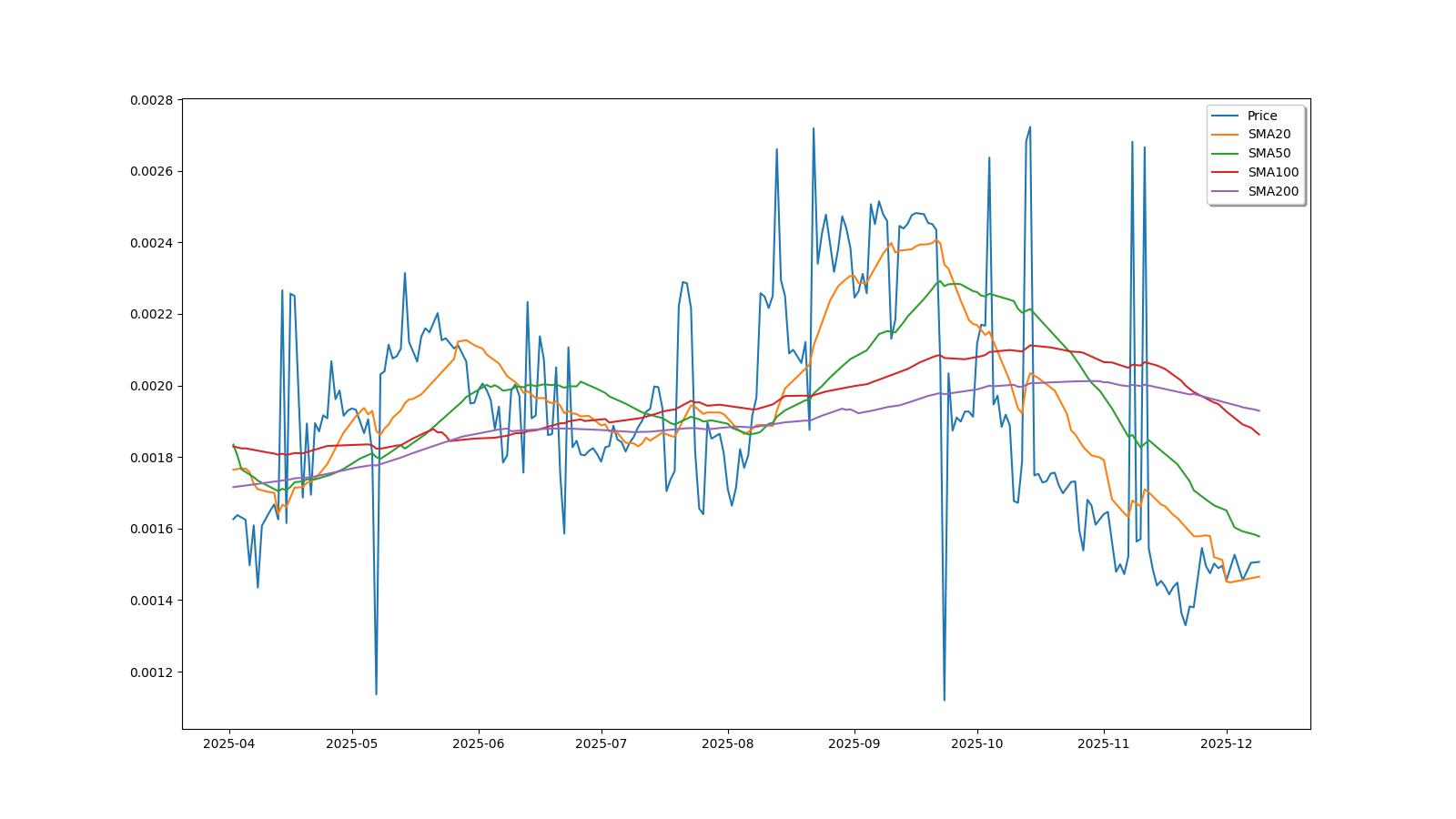 Change Simple Moving Averages