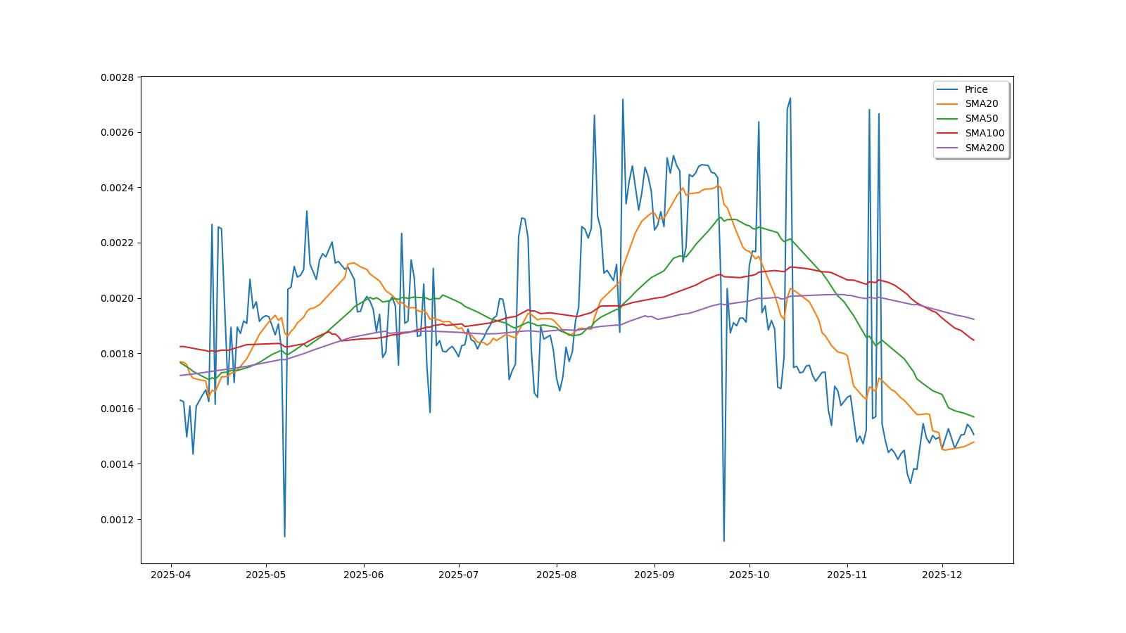Change Simple Moving Averages