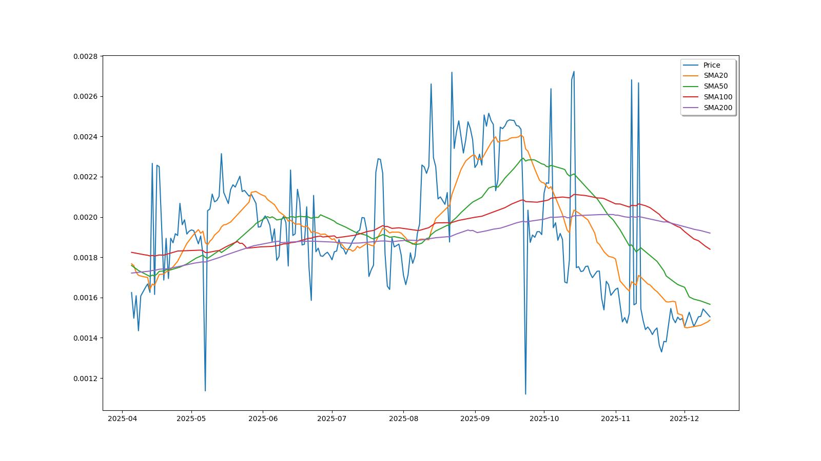 Change Simple Moving Averages