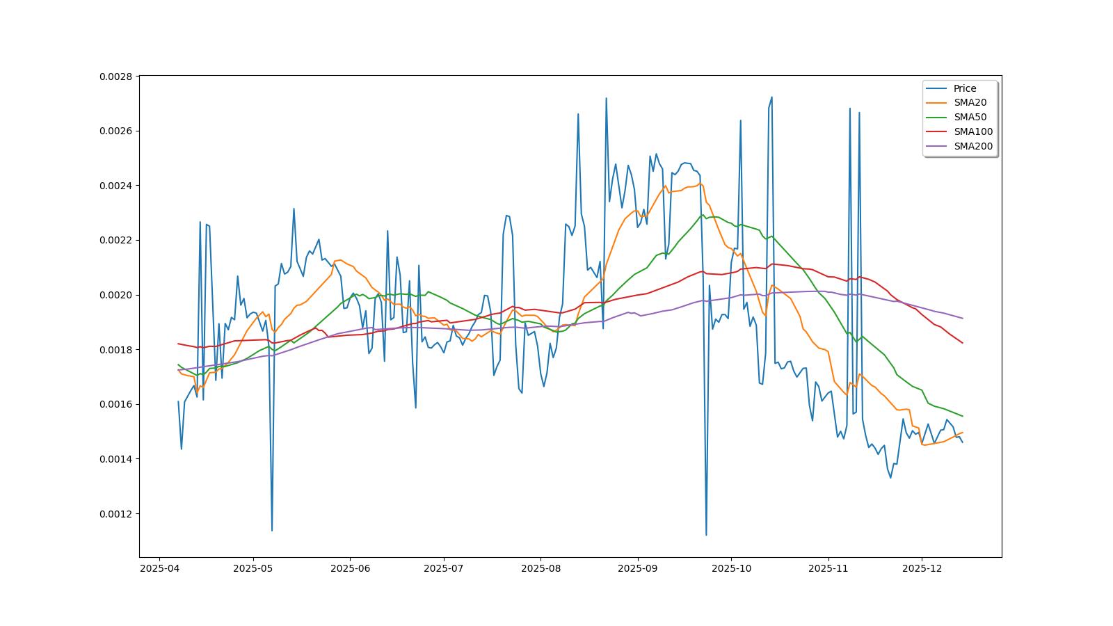 Change Simple Moving Averages