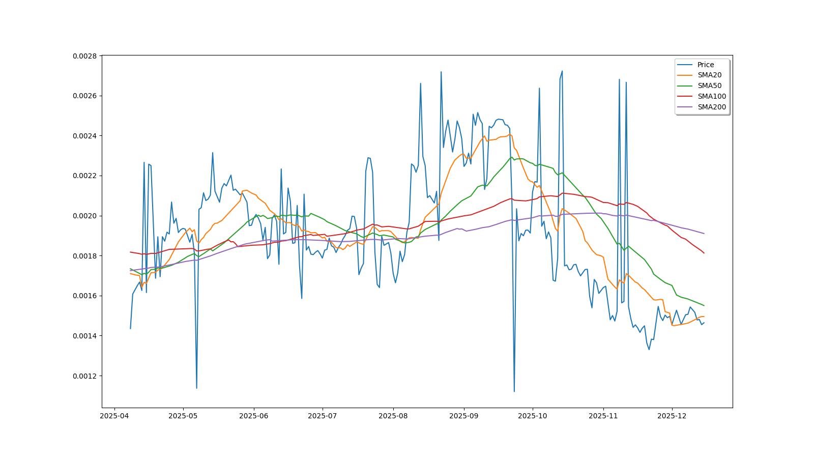 Change Simple Moving Averages