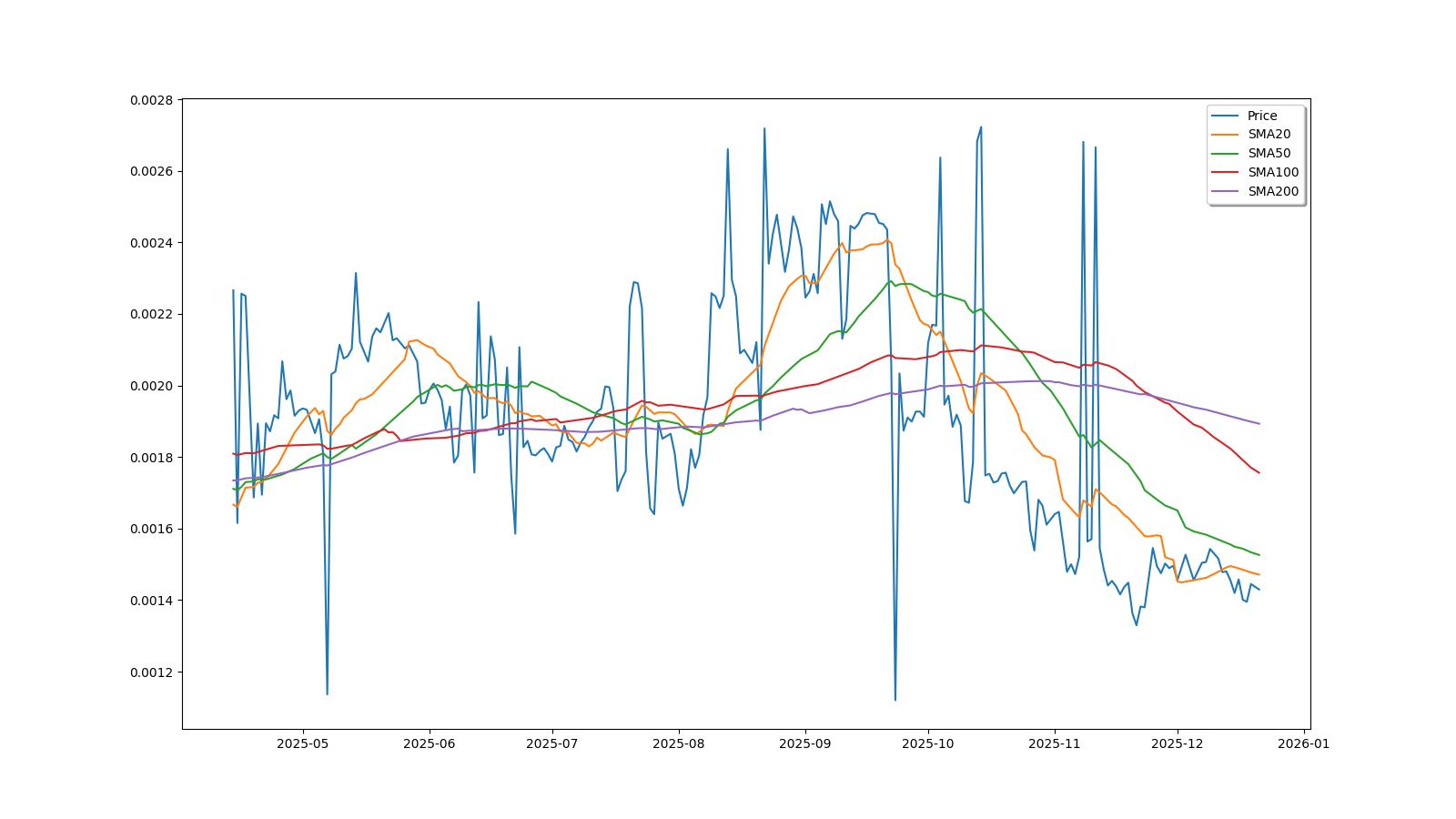 Change Simple Moving Averages