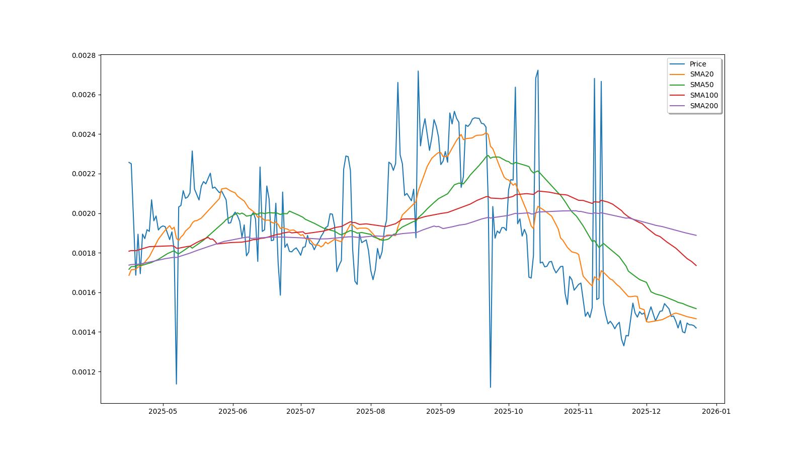 Change Simple Moving Averages
