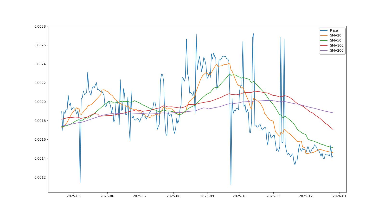 Change Simple Moving Averages