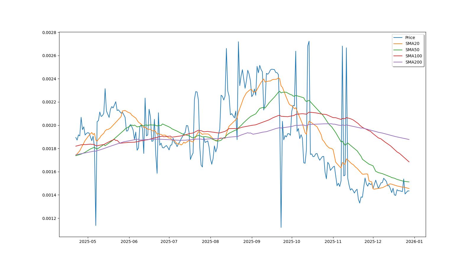 Change Simple Moving Averages