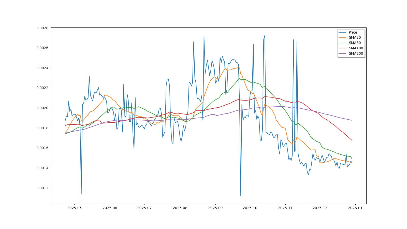 Change Simple Moving Averages