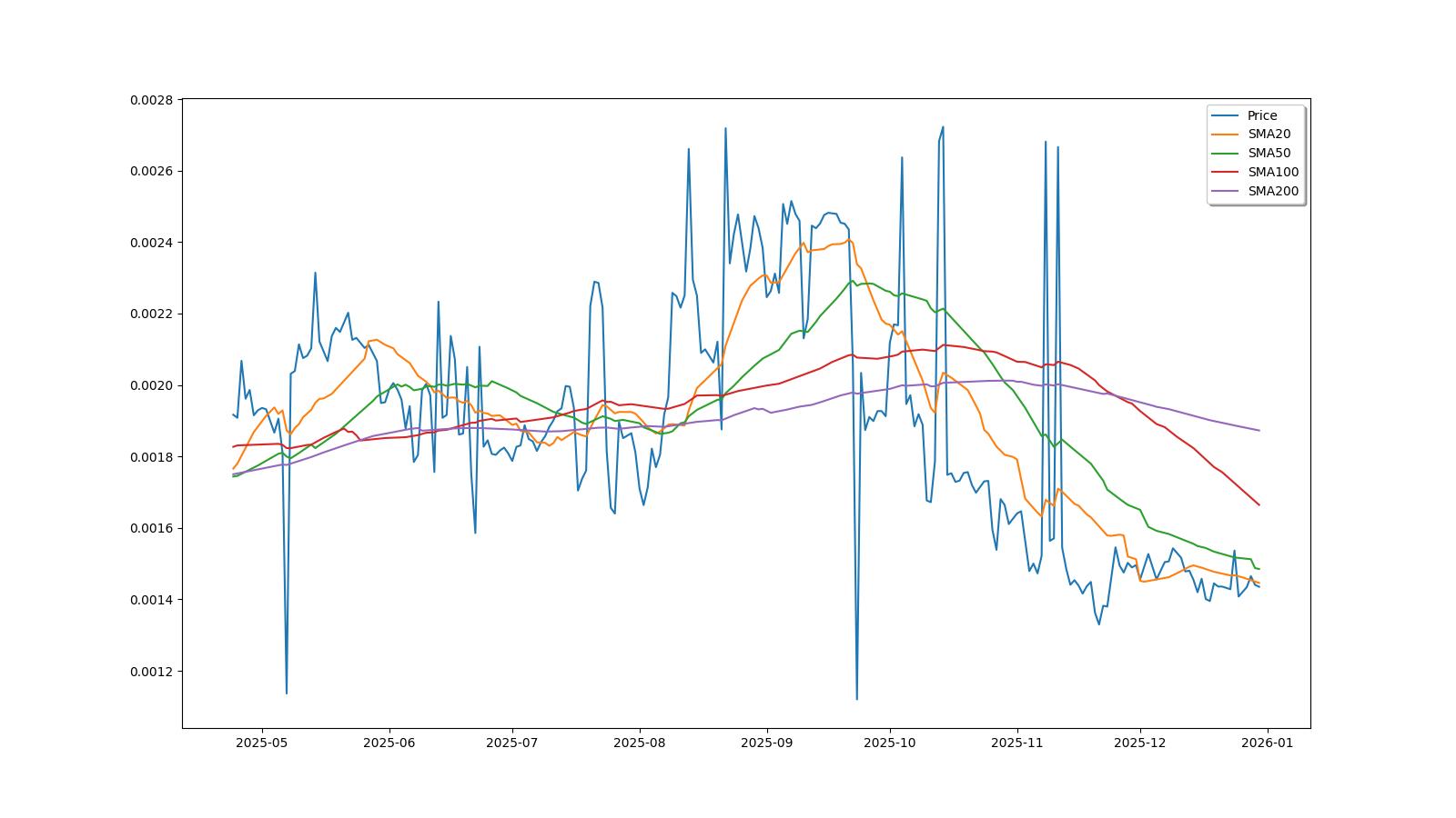Change Simple Moving Averages