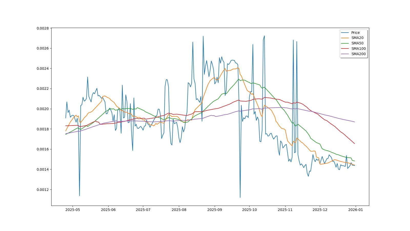 Change Simple Moving Averages