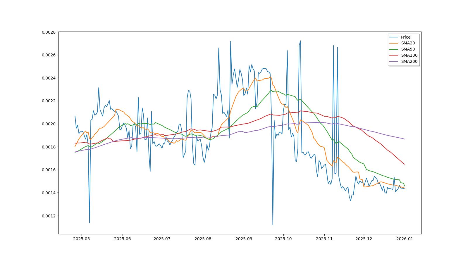 Change Simple Moving Averages