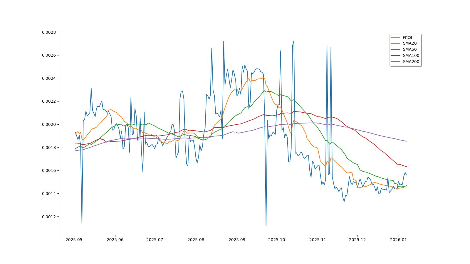 Change Simple Moving Averages