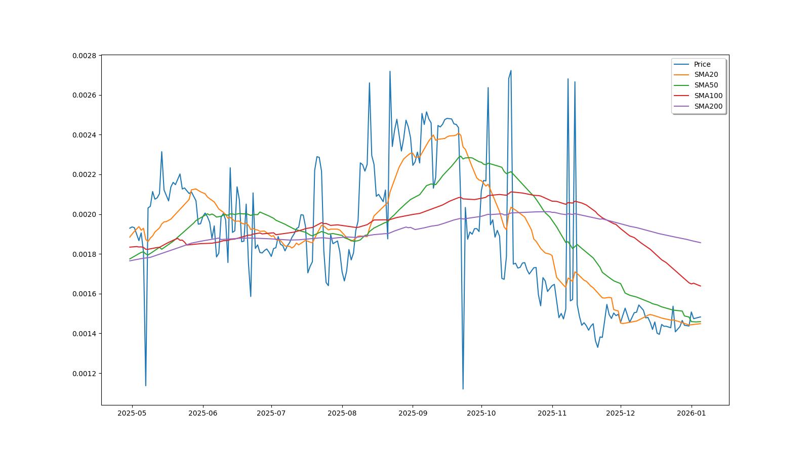 Change Simple Moving Averages