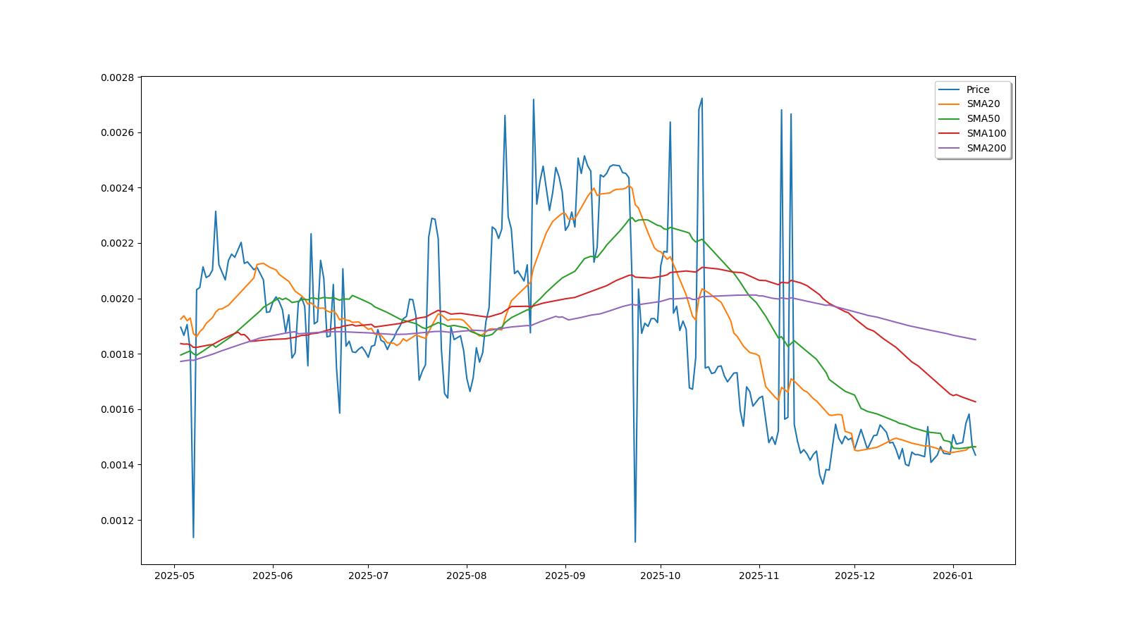 Change Simple Moving Averages