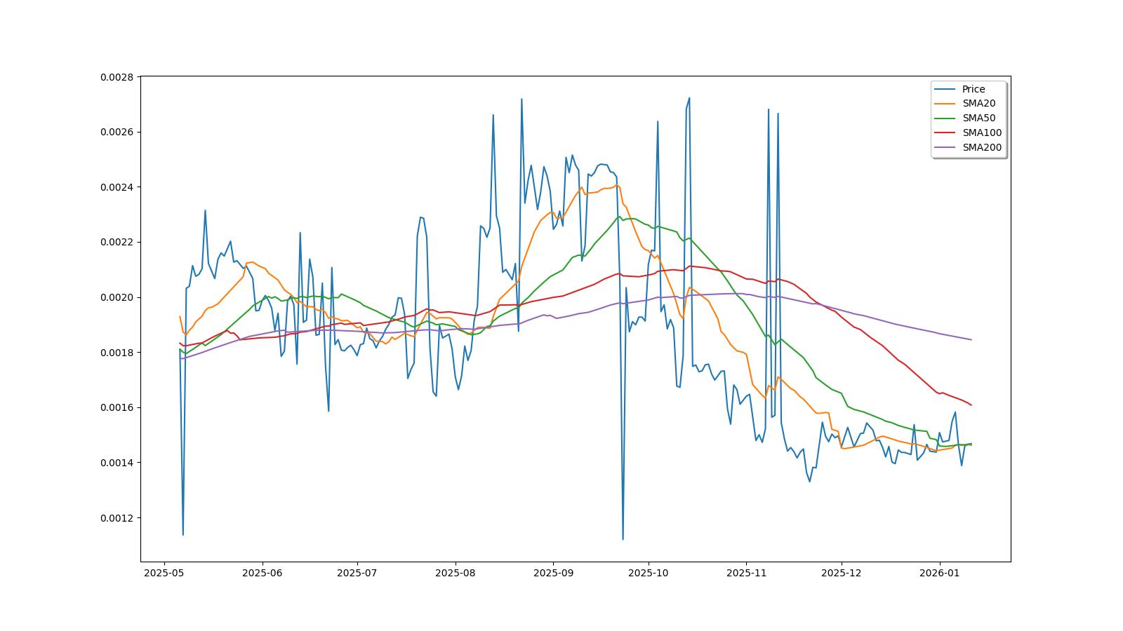 Change Simple Moving Averages