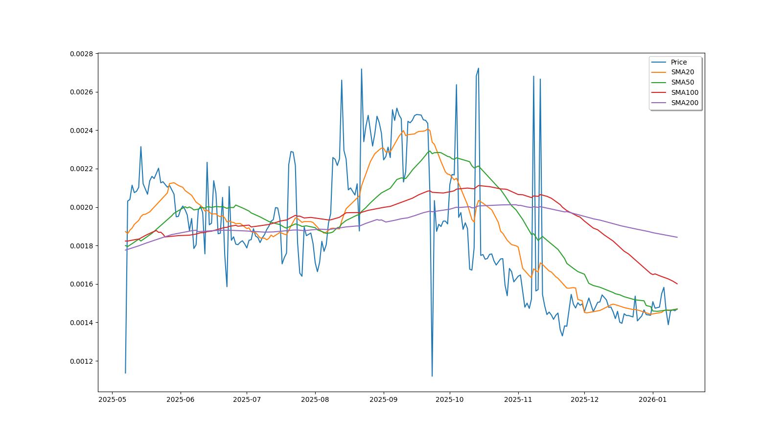 Change Simple Moving Averages
