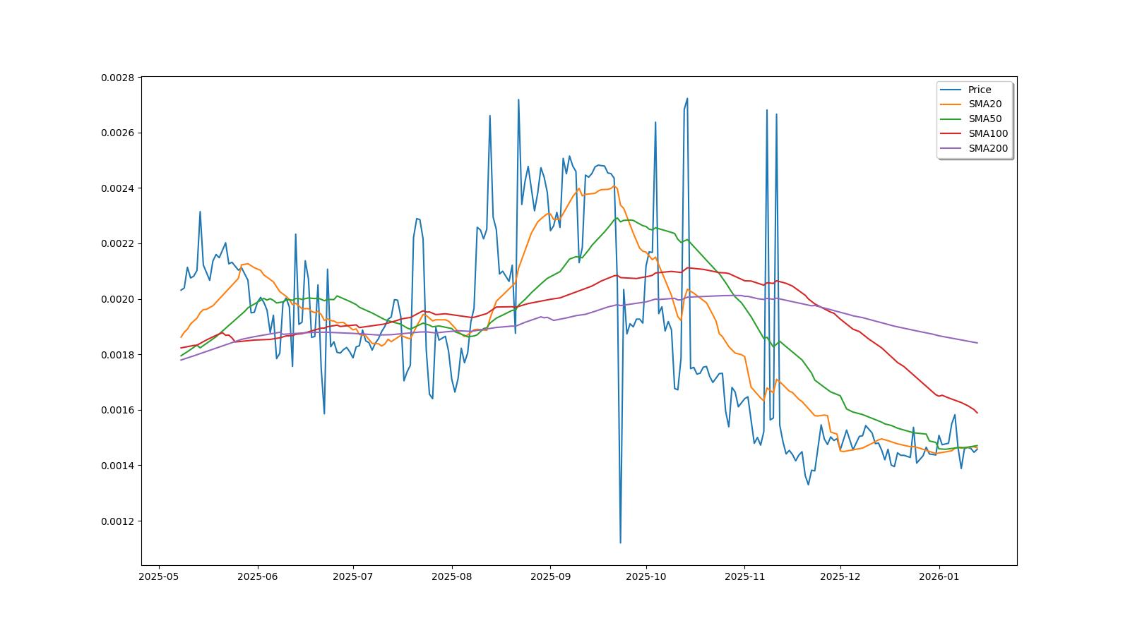 Change Simple Moving Averages