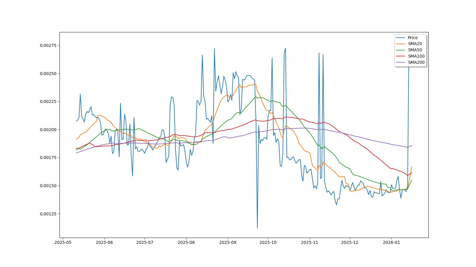 Change Simple Moving Averages