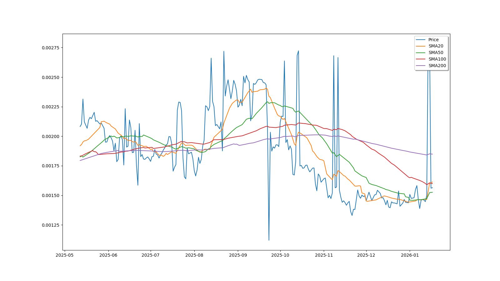 Change Simple Moving Averages