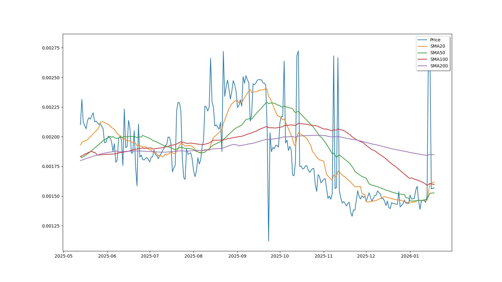 Change Simple Moving Averages