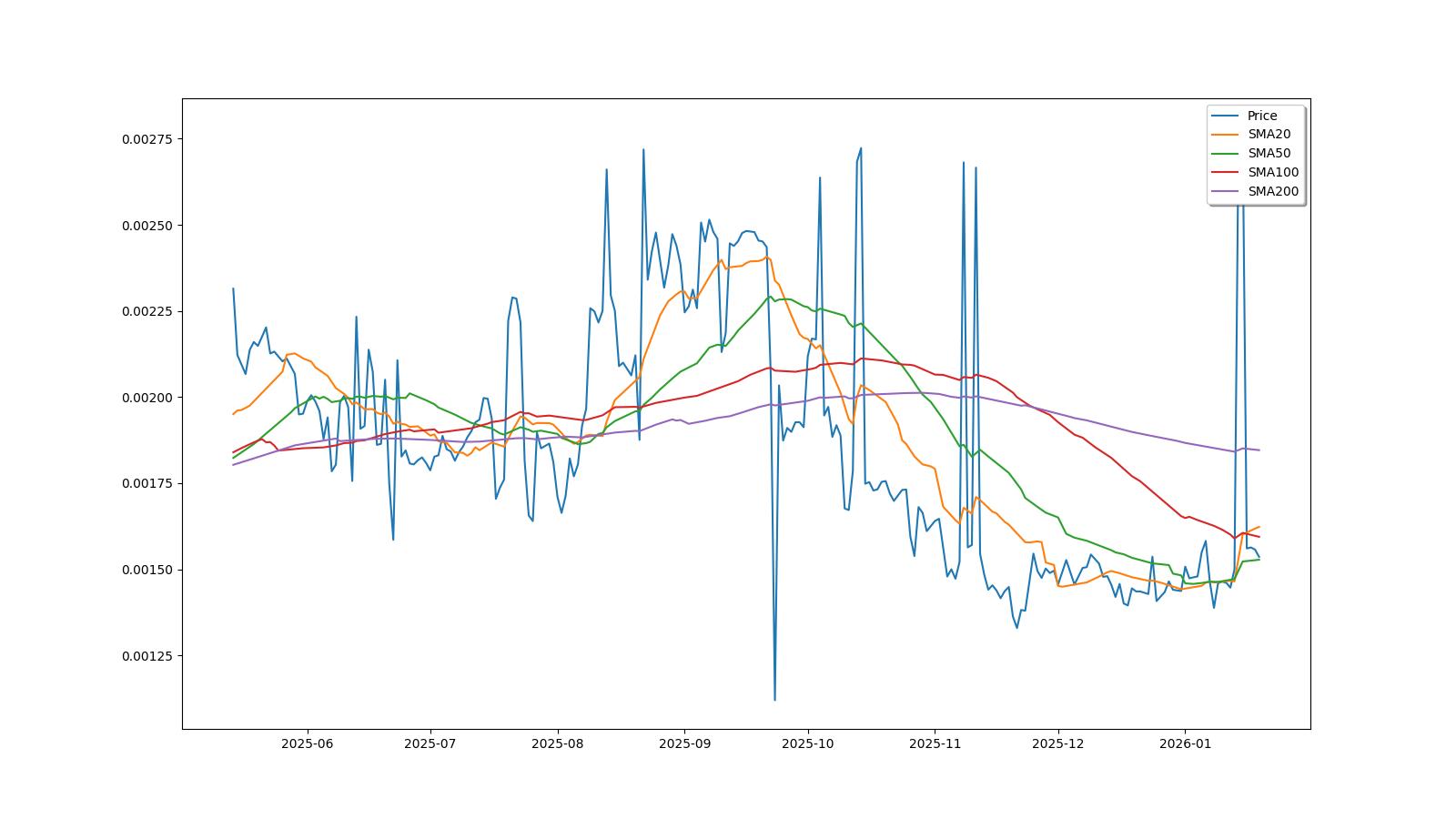 Change Simple Moving Averages