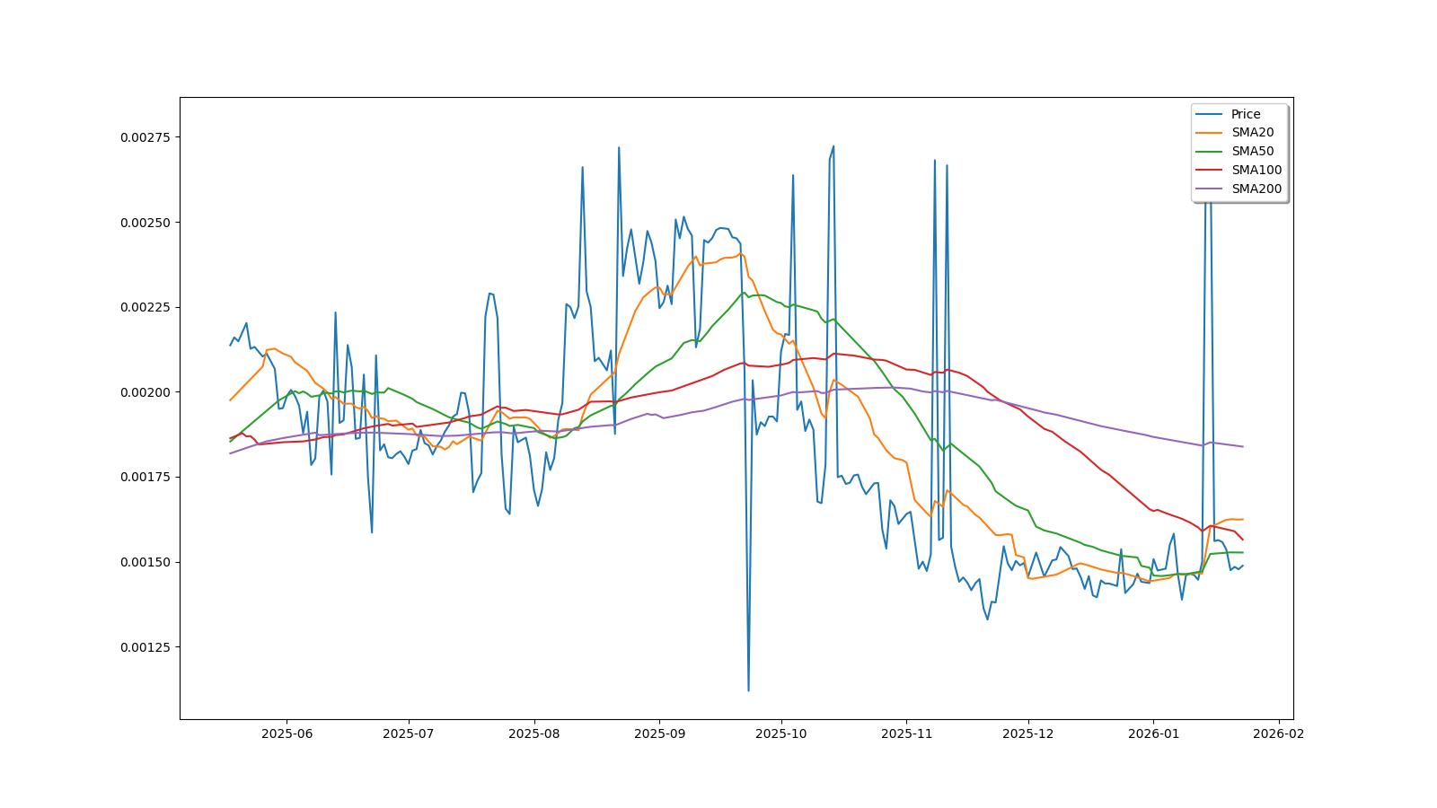 Change Simple Moving Averages