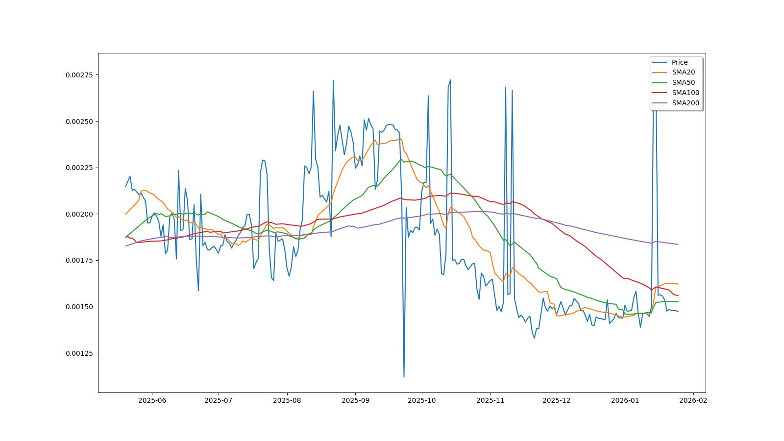 Change Simple Moving Averages