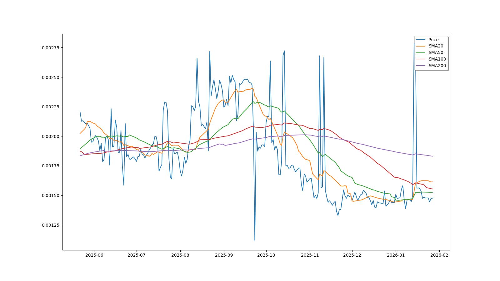 Change Simple Moving Averages
