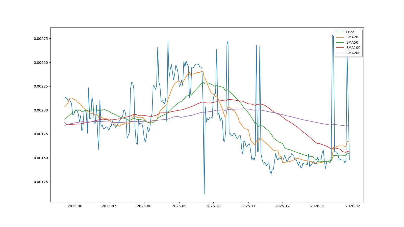 Change Simple Moving Averages