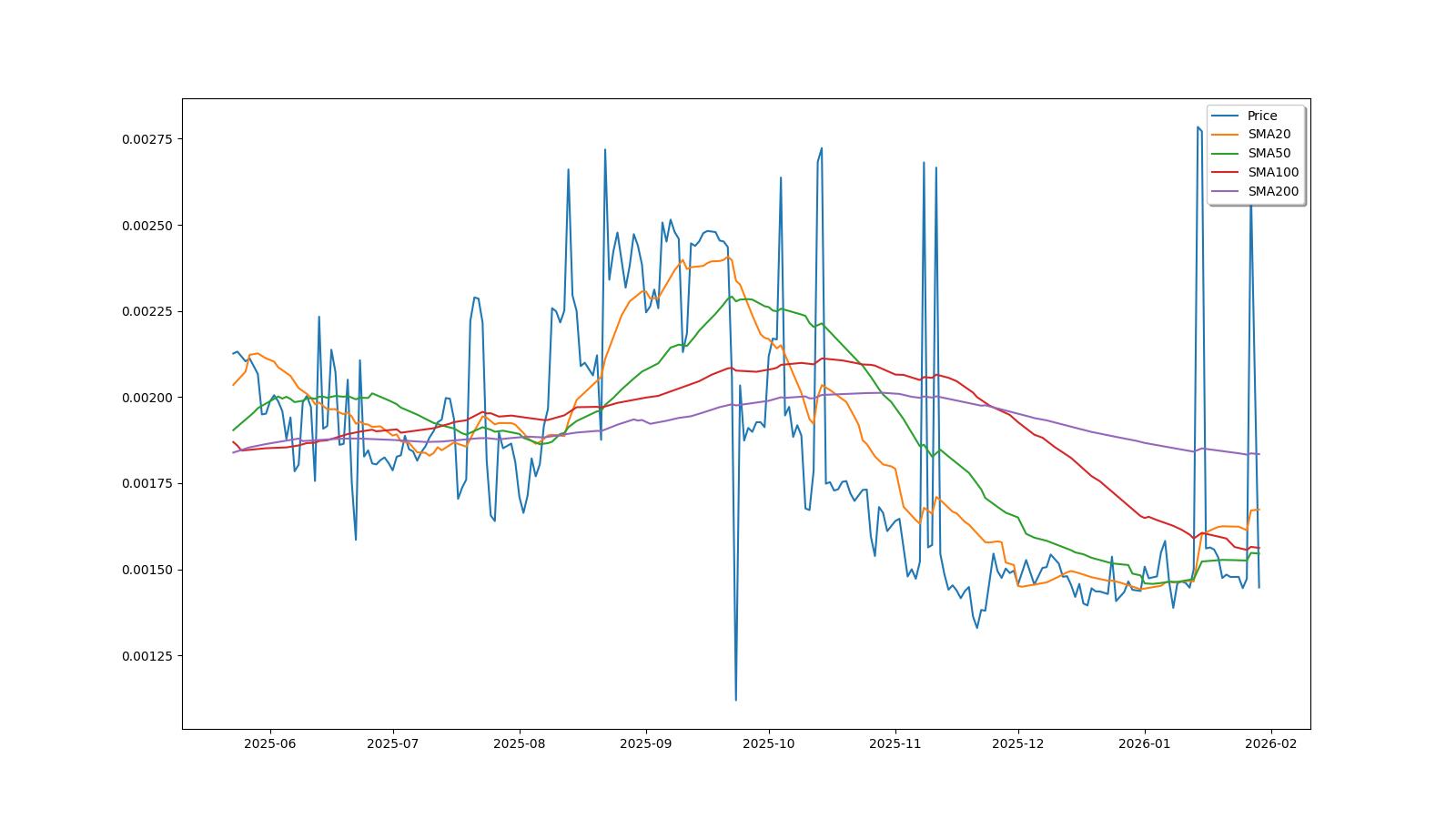 Change Simple Moving Averages