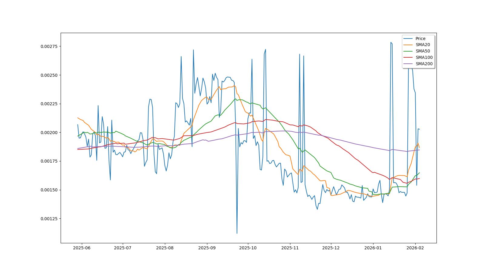 Change Simple Moving Averages