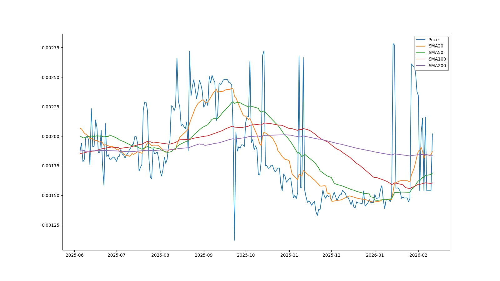 Change Simple Moving Averages