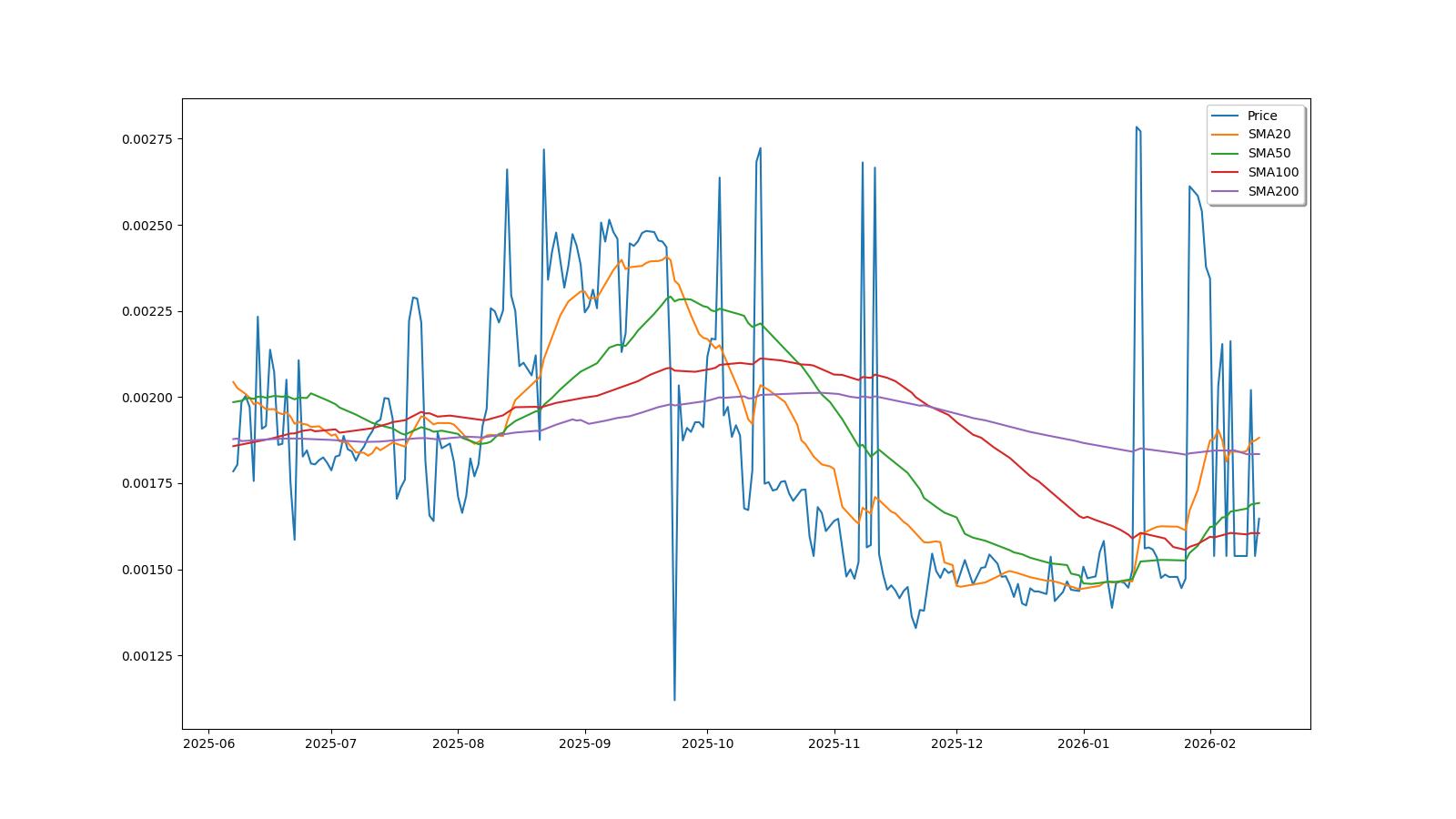 Change Simple Moving Averages