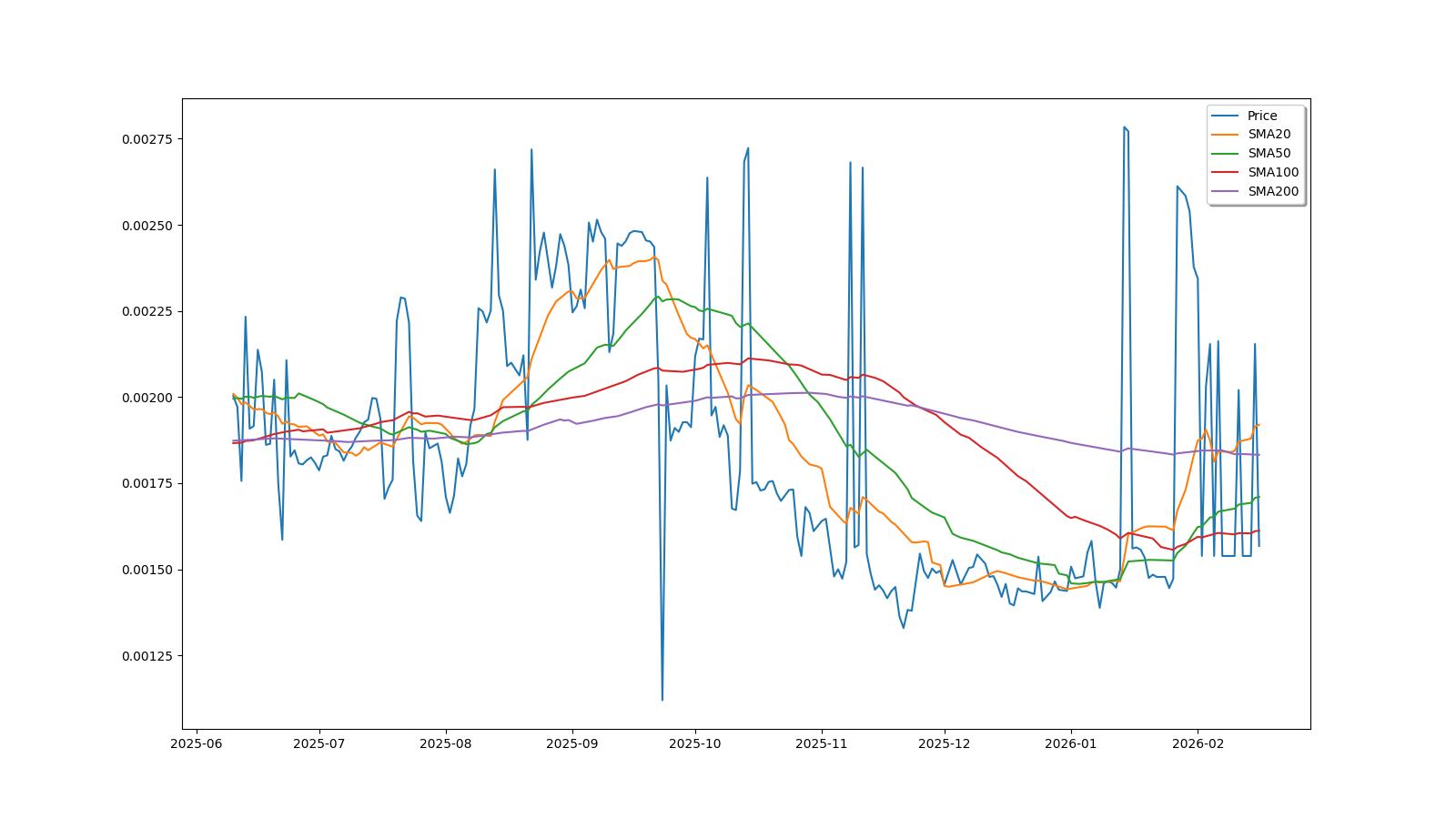 Change Simple Moving Averages